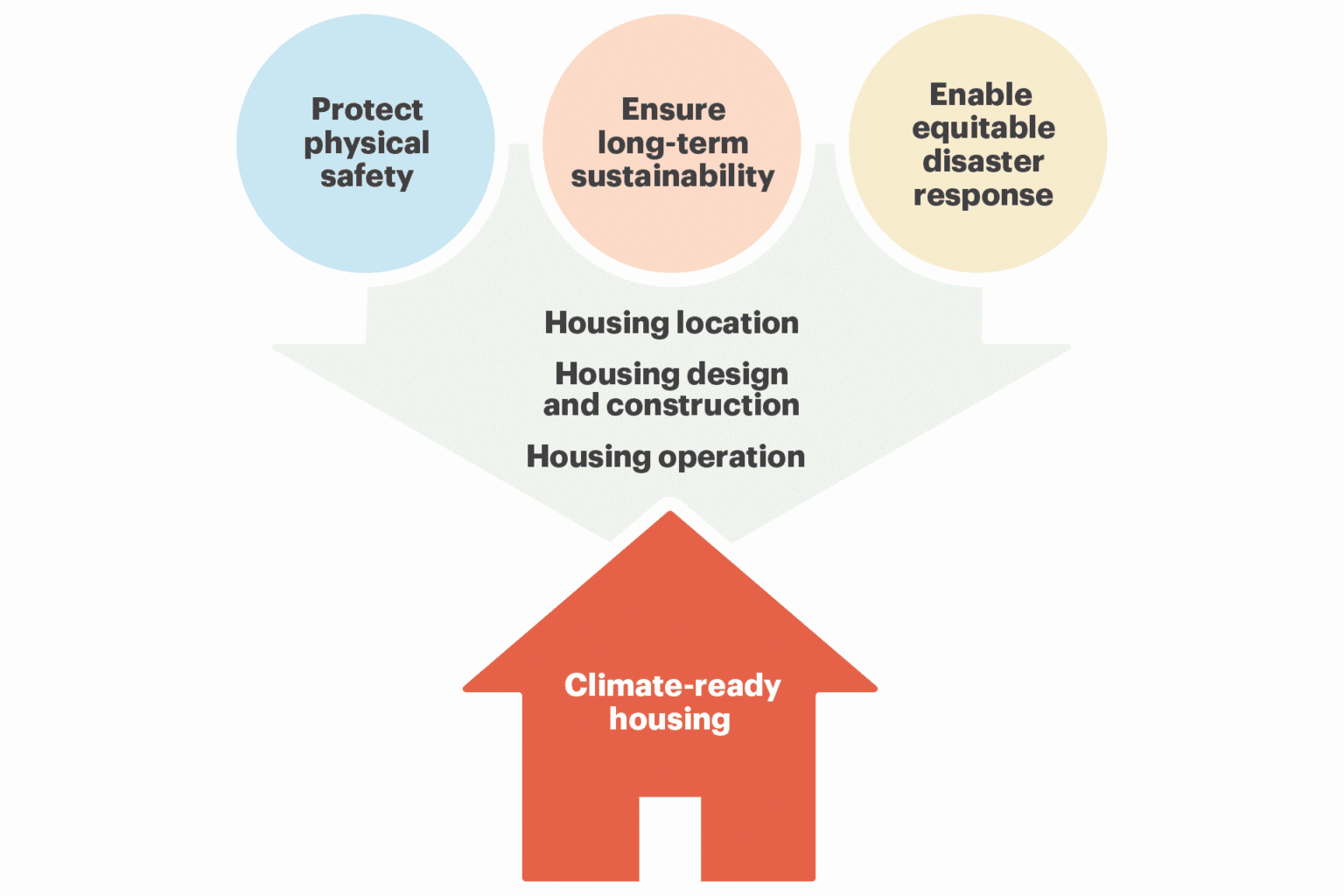 Climate and housing policy