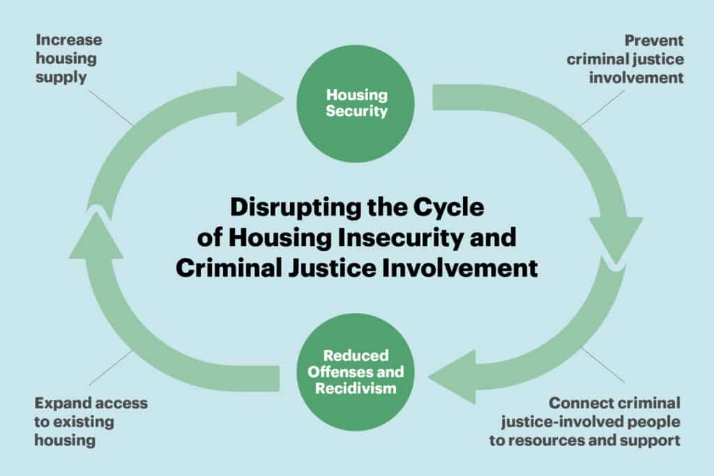 Housing and criminal justice agencies can work together